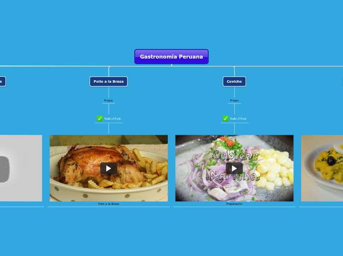 Gastronomía Peruana - Mind Map